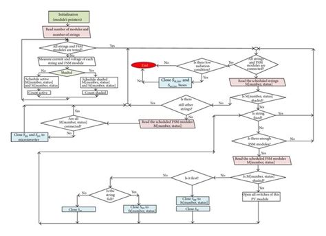 Adaptive Pv String Inverter Configuration Control Flow Chart Download Scientific Diagram