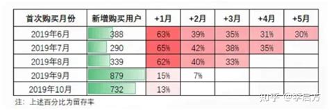 如何用同期群分析模型提升留存一文搞懂含教程 知乎