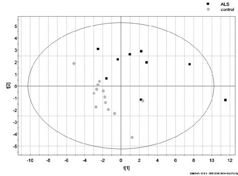 The Score Plot Of The Pls Da Model Of The First Two Principal
