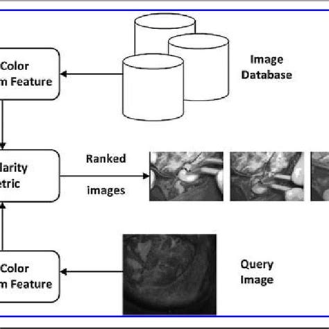 overview of the retrieval process hsv hue saturation value