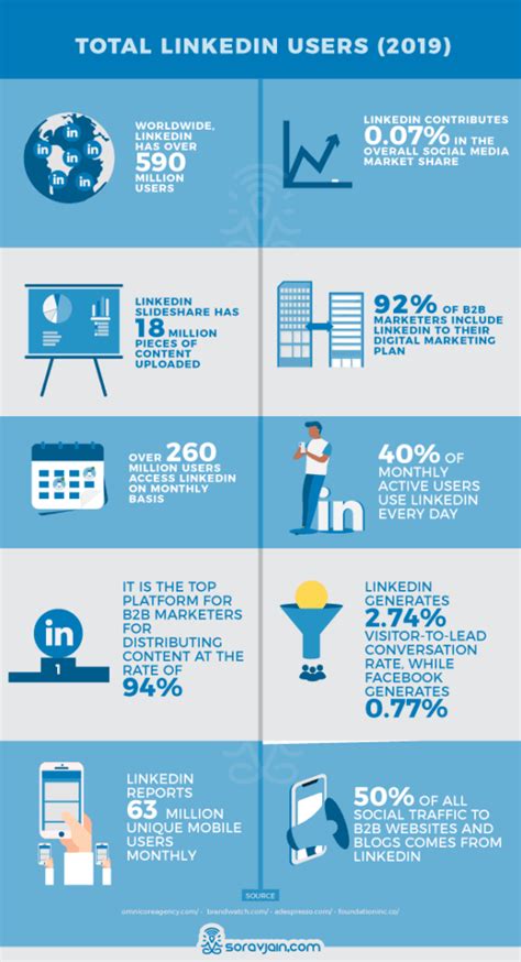Linkedin Stats And Facts 2019 Update With Infographic