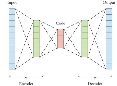 什么是自编码机autoencoder 知乎