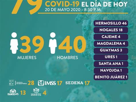 Confirman 4 Casos De Covid 19 En Cajeme Son Del Ayuntamiento