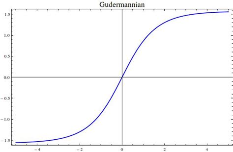 Sigmoid Functions Gudermannian And Gompertz Curves Thatsmaths