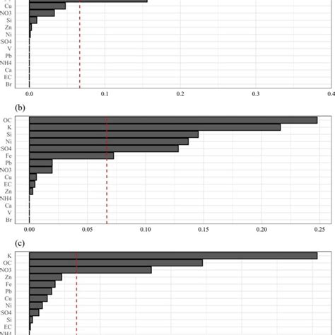 The Weights Assigned To Each PM2 5 Component From All Component WQS