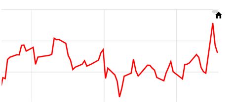 Button Bug In Mozilla · Issue 1674 · Amchartsamcharts4 · Github