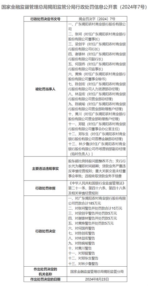 揭阳一银行因多项违规行为被罚185万，多名高管被警告并罚款！农村广东金融监督