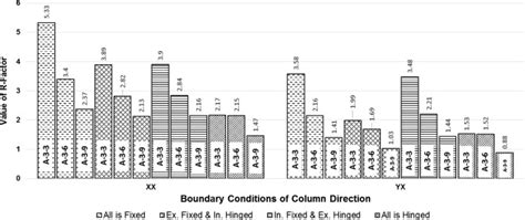 Values Of Overstrength Factor With All Different Boundary Conditions Download Scientific