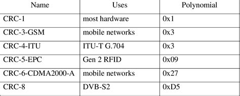 table 2 1 from design of an efficient cyclic redundancy check 32 using field programmable gate