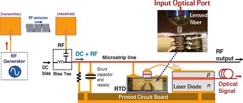 Schematic Of The Rtd Ld Wo Interface For Microwave To Optical Download Scientific Diagram
