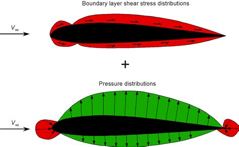 aerodynamics of airfoils introduction to aerospace flight vehicles