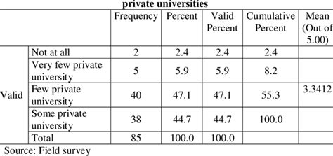 Perception About The Proper Evaluation Of Answer Scripts In Download