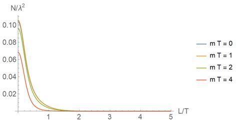 Negativity Of The Two Detector System As A Function Of The Detectors