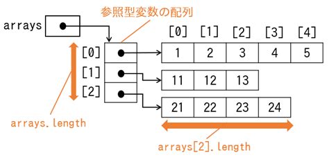 Javaプログラミング入門 5章 配列 Part2 Ecf Tech