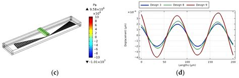 Analysis Of Acoustic Surface Wave Focused Unidirectional Interdigital Transducers Using Coupling