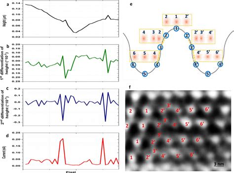 Current Line Scan Profile Analysis Of Epitaxial Cu 3 Ge Thin Film A