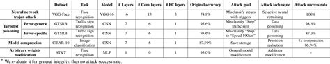 Table 2 From Sensitive Sample Fingerprinting Of Deep Neural Networks Semantic Scholar
