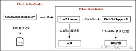 Spring Batch之读数据—flatfileitemreader（二十五） Csdn博客