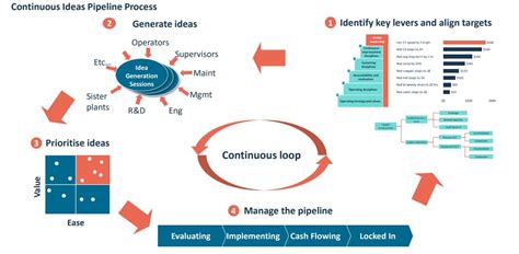 Umar Naveed On Linkedin Continuous Improvement Ideas Pipeline Process A Good Ideas Pipeline