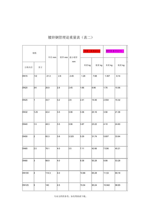 常用镀锌钢管理论重量表 Dn15 Dn200
