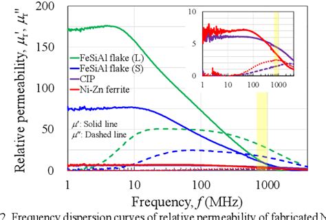 Figure 2 From Evaluation Of Noise Suppression Sheet Embedded In Printed
