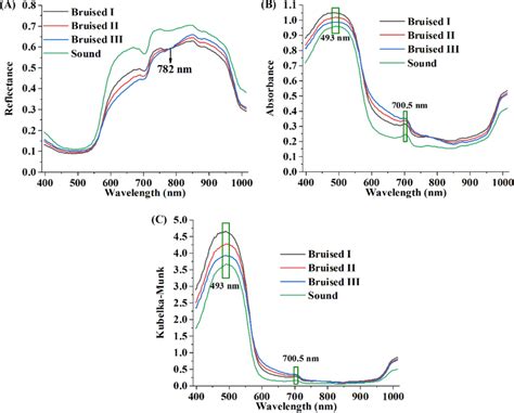 Average Spectra Of Loquats With Different Skin Defects A Reflectance