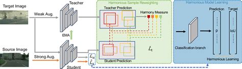 Figure 1 From Harmonious Teacher For Cross Domain Object Detection Semantic Scholar Figure 1 From Harmonious Teacher For Cross Domain Object Detection Semantic Scholar