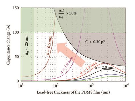 Design Range Allowing Enhanced Sensitivity Capacitive Microsensors To Download Scientific