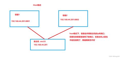 Docker 容器的网络模式docker Network 查询容器用的哪种模式 Csdn博客