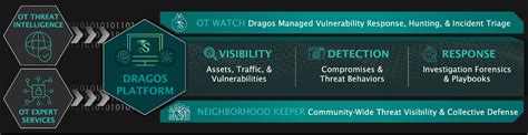 Updates To The Dragos Platform Growing Together As We Defend Ot