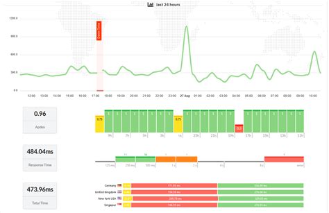 Website Uptime Monitoring And Website Performance Upzilla