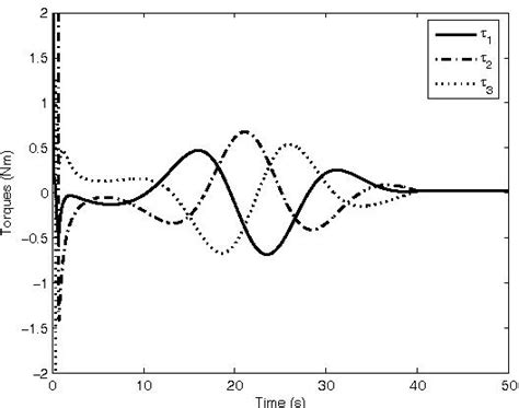 Figure 2 From Computed Torque Control Of An Omnidirectional Mobile Robot Semantic Scholar
