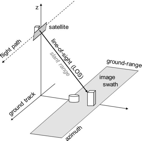 —basic geometry of satellite sar imaging download scientific diagram