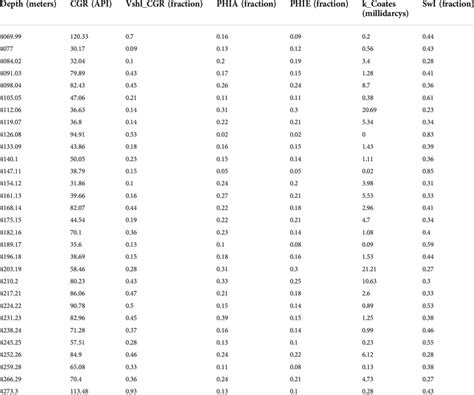 Quantitative Analysis Of The Petrophysical Properties Computed In The