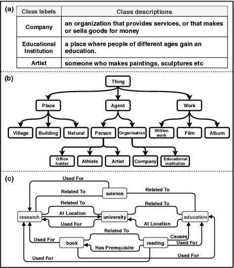figure 2 from integrating semantic knowledge to tackle zero shot text classification semantic
