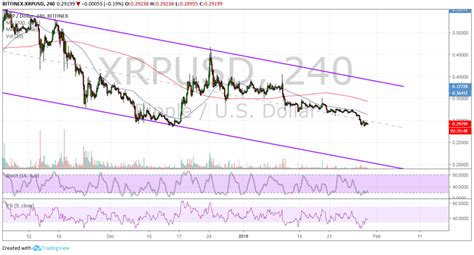 Ripple Xrp Price Analysis Still Far From Bottoming Out Todays