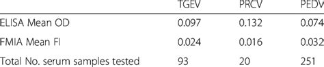 Serological Cross Reactivity Testing Among Related Swine Coronaviruses