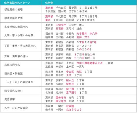 住所の表記ゆれなどの正規化を行うクリーニングサービスの無料診断を開始 TECH テックプラス