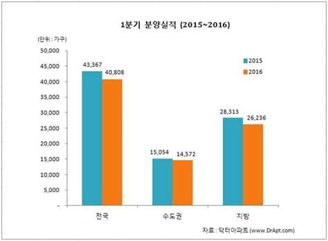 전국 아파트 1분기 분양실적 전년 동기 比 6 ↓ 아주경제