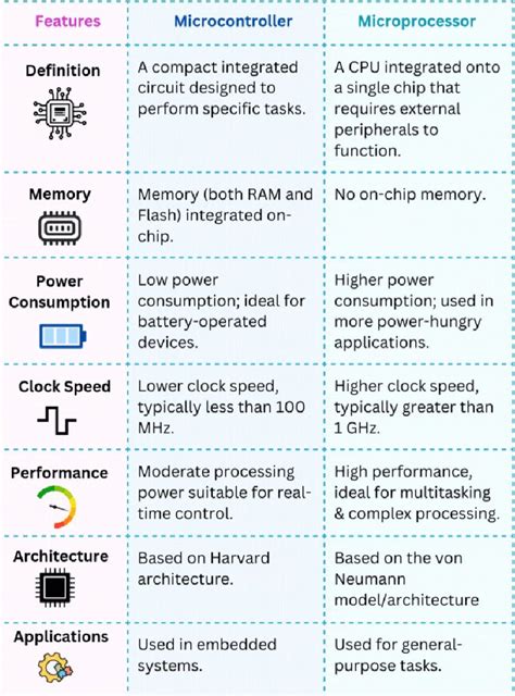 Microcontroller Vs Microprocessor Theres Often Confusion Between