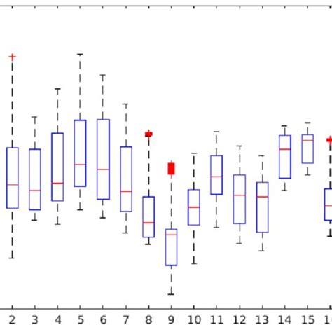 Feature Attribution Heatmap For The Valve Condition Download