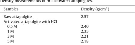 Table 1 From Effect Of Acid Treatment On Surface Properties Evolution Of Attapulgite Clay An
