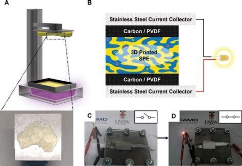 Demonstrating 3d‐printing Capabilities And Direct Application Within A