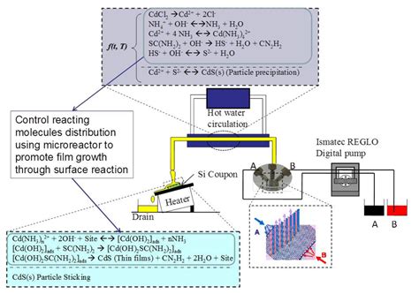 Processes Free Full Text Microreactor Assisted Solution Deposition For Compound