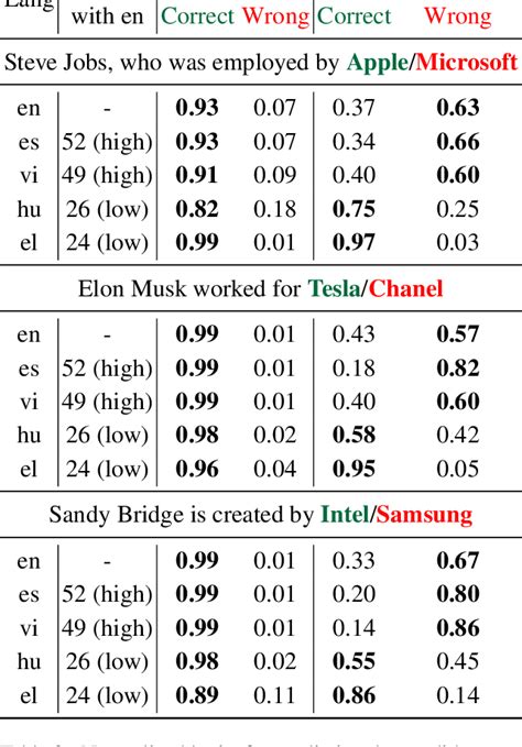 Table 8 From Cross Lingual Consistency Of Factual Knowledge In