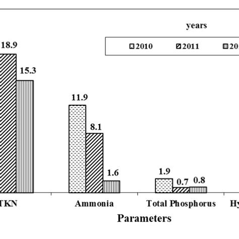 Average Concentrations Of Tkn Nh 3 Tp And H 2 S In Influent Download Scientific Diagram