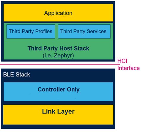 How To Build A Stm32wb0 Bluetooth® Low Energy Project Stm32mcu