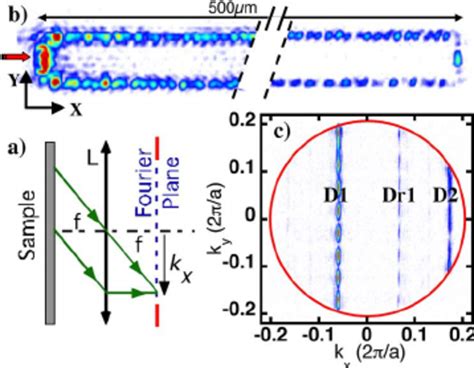͑ Color Online ͒ ͑ A ͒ Schematic Of The Fourier Imaging Principle ͑ B