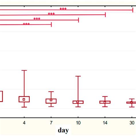 Variability Over Time In The Concentration Of Urinary Hex Activity
