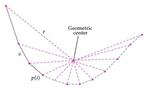 Global Invariants R And S Of Mixed Signature Where Pi Is The Present Download Scientific
